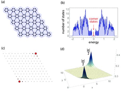 Fig S19 An Example Of Charge Quantization Due To C2 Symmetry A