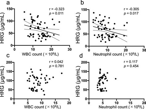 Correlation Analysis Between Hrg Levels And Wbc Count In Patients With