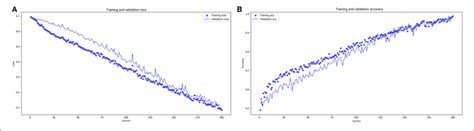 Loss A And Accuracy B Vs Epoch Graph Up To 200 Epochs