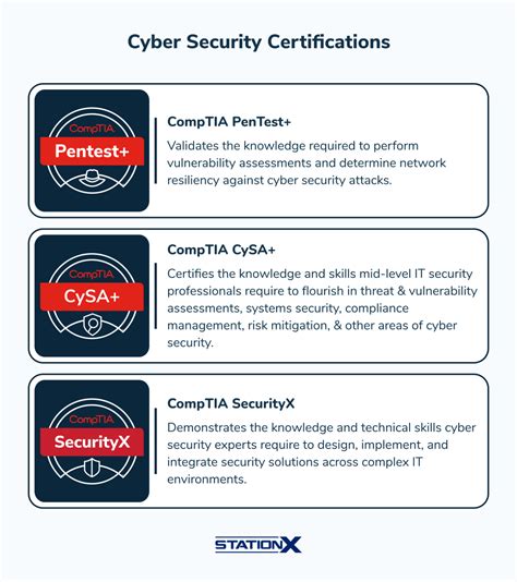 Comptia Pathway Your Comptia Certifications Roadmap