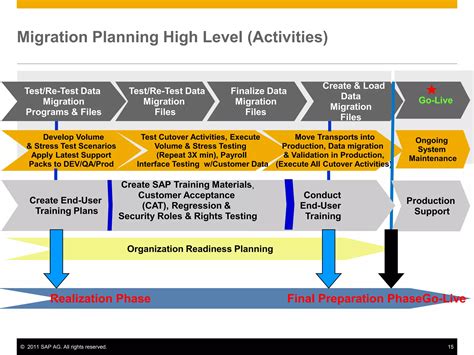 Gv2 Tm Cm Pr Cutover Strategy Template V1ppt