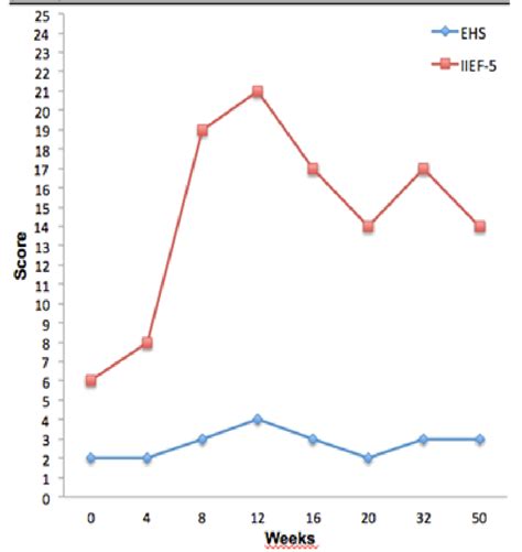 Follow Up Of The Erection Hardness Score Ehs And The 5 Item Version