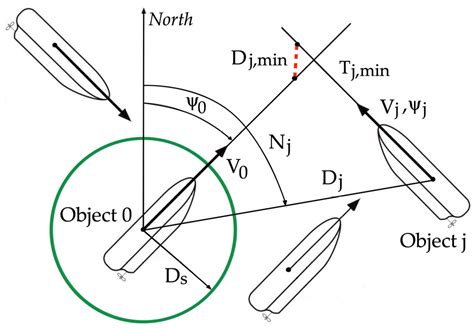 Comparison Of Multi Object Control Methods Using Multi Objective