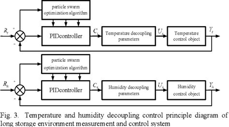 Figure 3 From Decoupling Control Method Of Temperature And Humidity In Long Storage Environment