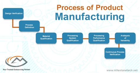 Process And Stages Of Product Manufacturing
