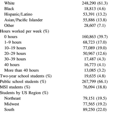 Linear Mixed Model Regression Results Raw Estimates Predicting