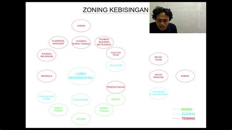 Analisa Ruang Dan Programming Kel 5 Youtube