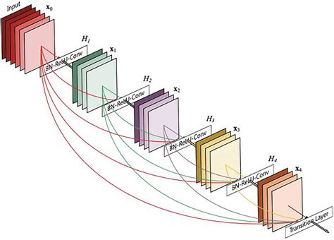 A 5 Layered Dense Block Representing Direct Connections Between Layers