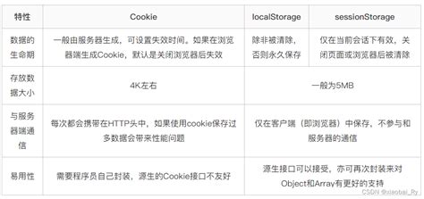【前端知识】cookie session token和jwt的发展及区别（三） token jwt解析的速度 和从缓存中读取的速度 csdn博客