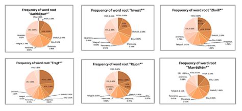 The Collocation Network Analysis The Media Articles Sample On The Belt
