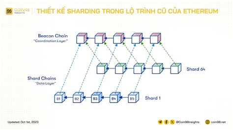 Eip 4844 Là Gì Tiền Đề Cho Nâng Cấp Danksharding Của Ethereum