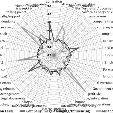 Radarspider Diagram Of The φ Correlation Coefficient Of Building And