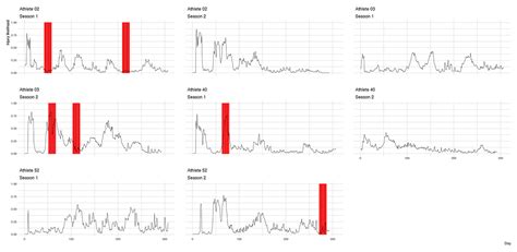 Predicting Non Contact Hamstring Injuries By Using Training Load Data And Machine Learning