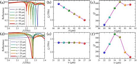 A D Calculated Reflectance Spectra B E Resonance Frequency Download Scientific