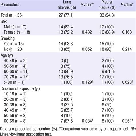 The Prevalence Of Pleural Plaque And Lung Fibrosis According To Sex