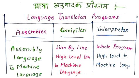 What Is Language Translator Compiler Interpreter Assembler