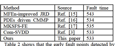 Table 2 From A Fault Diagnosis Method Based On Optimized Svdd And Multi