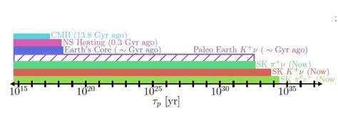 Might The Proton Decay In Other Places Or At Other Times