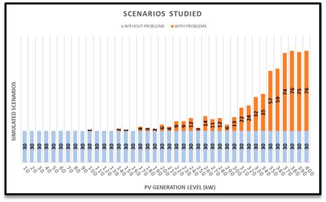 Photovoltaic Generation Impact Analysis In Low Voltage Distribution Grids