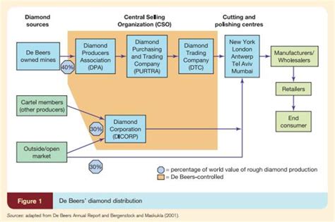 Solved De Beers Forward Integration Into The Diamond Industry