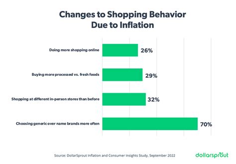 Consumer Survey Reveals Puzzling Response To Inflation