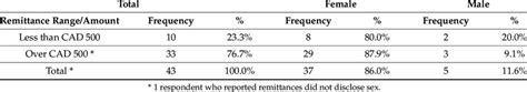 Amount Of Annual International Remittances Stratified By Sex Of Those