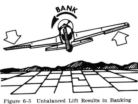 The Actual Bank Angle Degrees Of Bank Required For A Given Rate