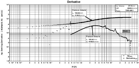 Log Log Derivative Plot For Gas Field A Download Scientific Diagram