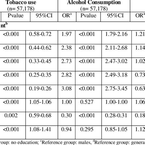 Multinomial Regression Model For Tobacco And Alcohol Use Patterns A In