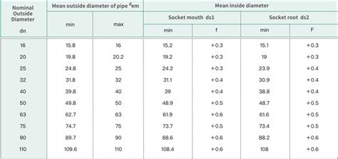 Pipe Specifications And Connector Size Of Ios 15494 Pph And Iso 10931 Pvdf Lorric