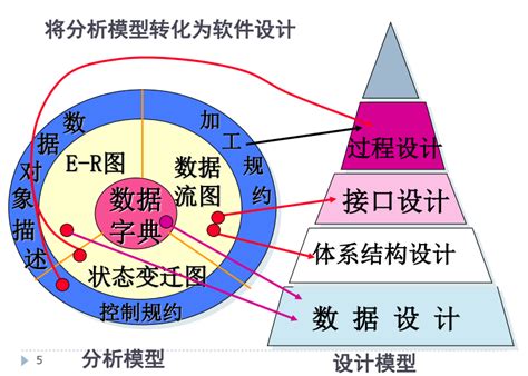 软件工程 第四章 总体设计软件工程总体设计 Csdn博客