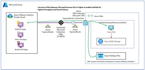 Azure Vmware Solution Performance Design Considerations Microsoft Community Hub