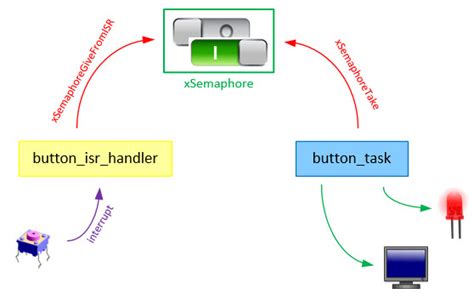 Esp32 12 Io With Interrupts Lucadentellait