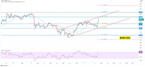Binance Coin Price Analysis Bnb Spikes 20 On The Back Of 1 Billion