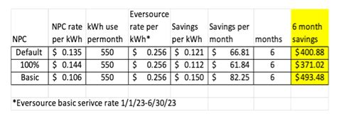 Newton Power Choice Is Cheaper Than Eversource Basic Service Good