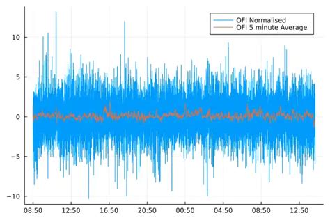 Order Flow Imbalance A High Frequency Trading Signal Questdb