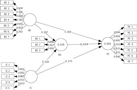 Figure 1 From Factors Affecting Performance Excellence In Indonesian