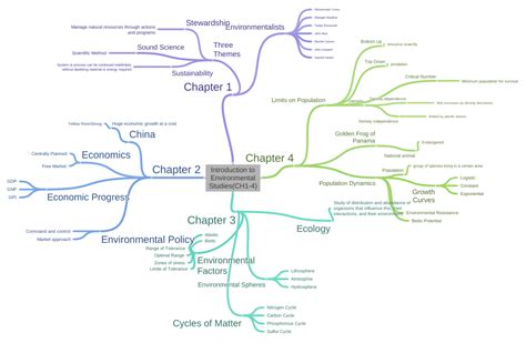 Introduction To Environmental Studiesch1 4 Coggle Diagram