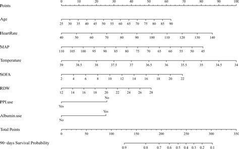 Nomogram For Predicting The 90 Day Probability Of Survival From Liver