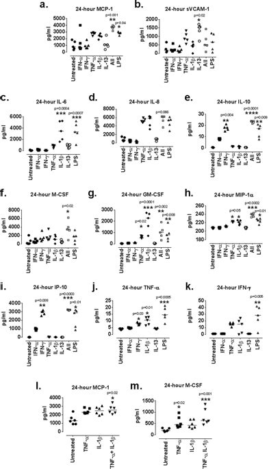 在狼疮性肾炎的体外模型中，人肾小球内皮细胞是有效的促炎因素。scientific Reports X Mol