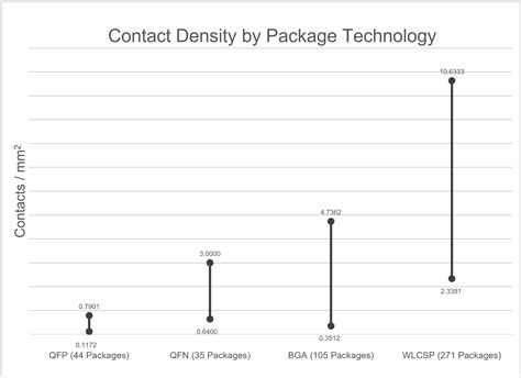 All The Ic Package Data In One Place Qfp Qfn Bga And Wlcsp