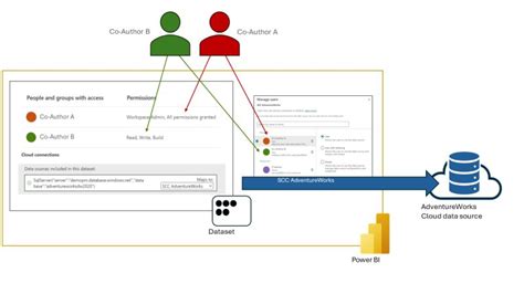 Powerbi Update Granular Access Control Warren Dean Posted On The Topic Linkedin