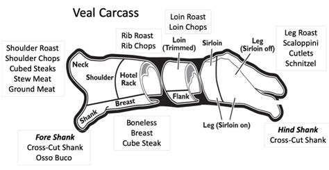 Meat Fabrication Methods — The Culinary Pro