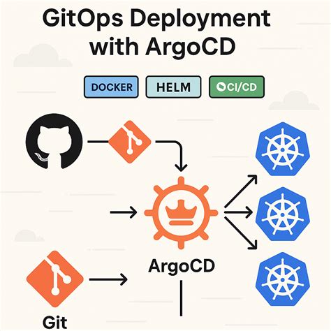 Deploy Using Argocd And Github Actions By Mssantossousa Medium