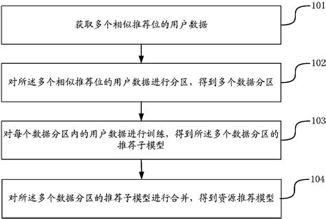 Acquiring Method And Device Of Resource Recommendation Model Eureka