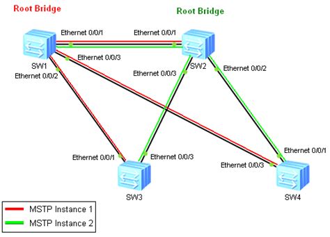 Multiple Spanning Tree Protocol On Huawei Switch Labnario