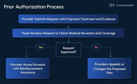 Building A Smarter Prior Authorization Process Insights From A