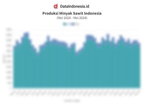 Data Produksi Minyak Sawit Indonesia 5 Tahun Terakhir Hingga Mei 2024 Dataindonesia Id