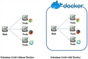 Selenium Grid Docker Tutorial How To Integrate Example