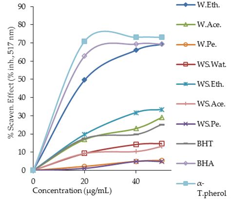 Scavenging Effect Of Extracts Bht Bha And α Tocopherol At Different